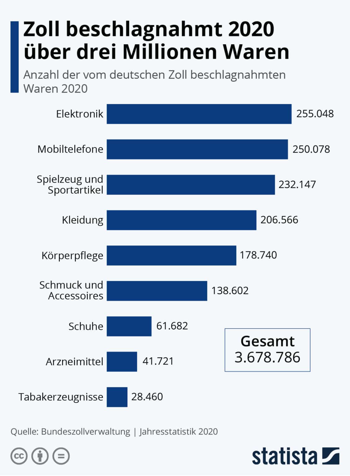 Zoll Plagiate Eigenbedarf 2023