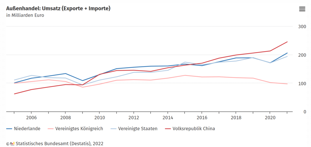 China: seit 6 Jahren wichtigster Handelspartner - wortfilter.de - Der ...