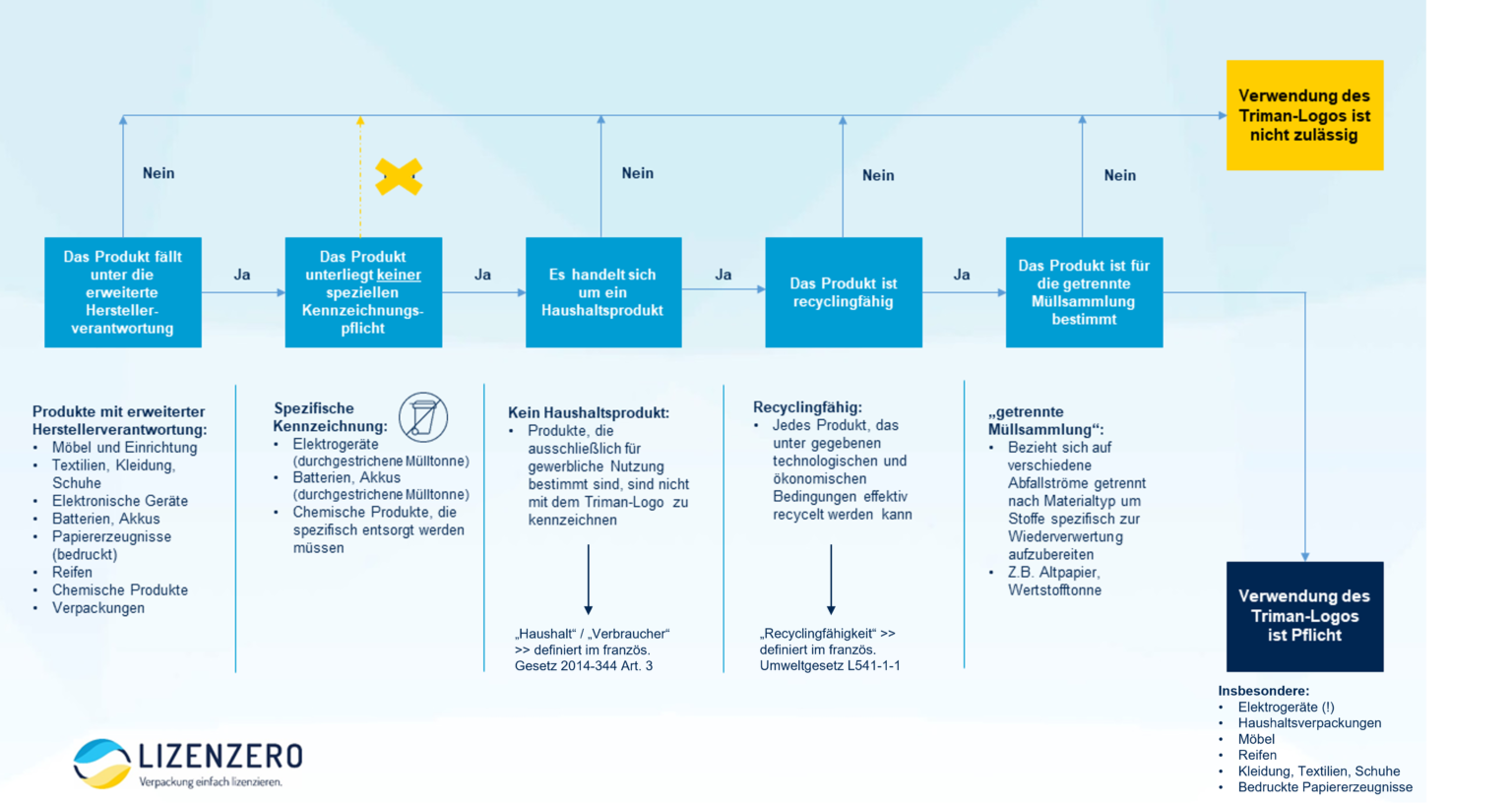 Verpackungskennzeichnung in Frankreich: Das TRIMAN-Logo